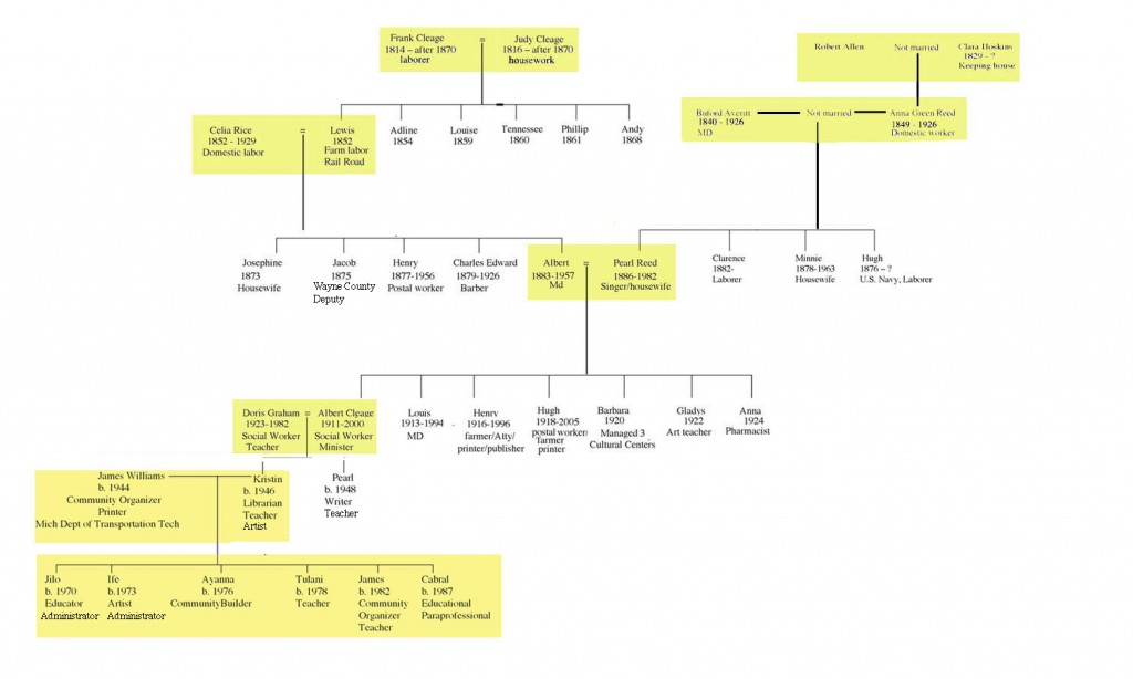 Family Tree of Workers – Labor Day | Finding Eliza